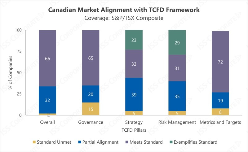 Canada Sustainability Disclosure Standards